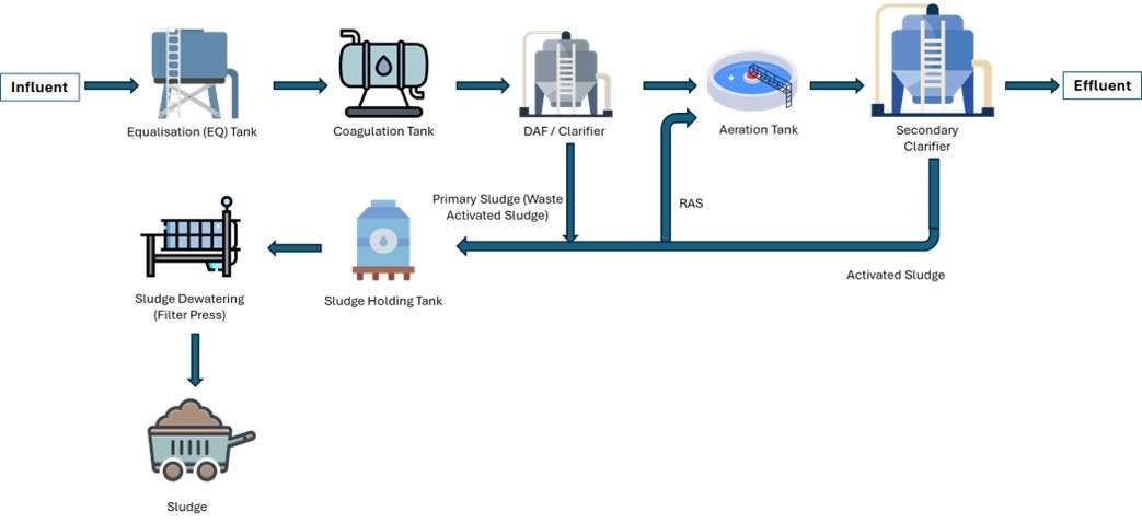 Industrial Effluent Treatment System (IETS) Malaysia | End-to-end ...